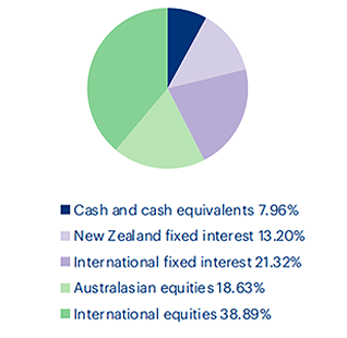 Retirement Savings Scheme Funds | MAS - MAS