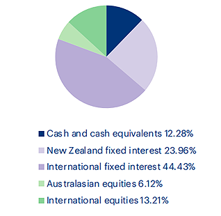 KiwiSaver Funds - MAS KiwiSaver Scheme - MAS