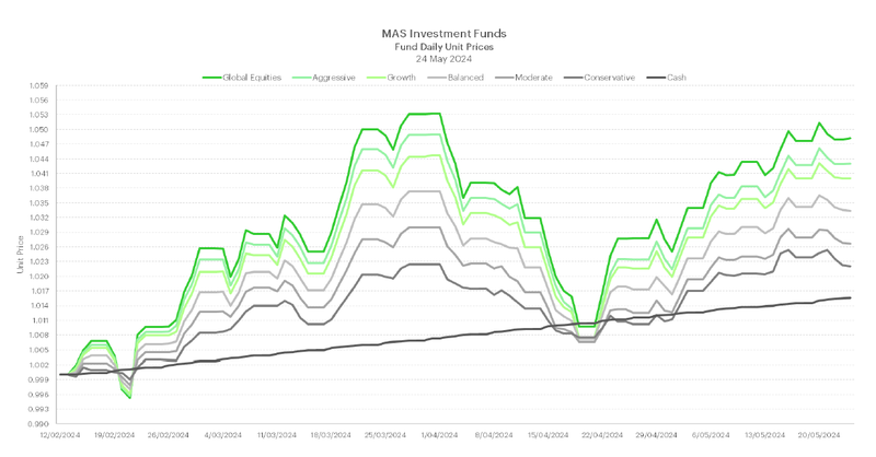 Investment Funds & Performance - MAS