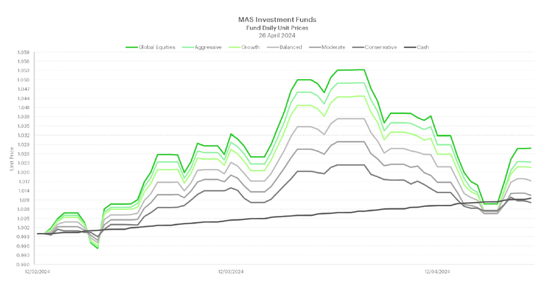 Investment Funds & Performance - MAS