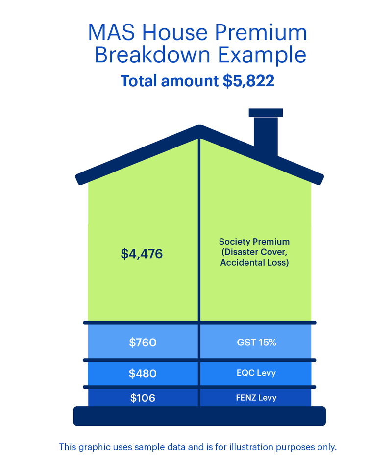Understanding your insurance premium - MAS